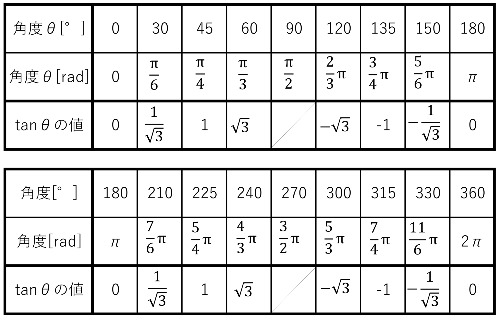 【高校物理】三角関数② 三角関数のグラフ【高校数学】【三角関数】 炉けーのブログ